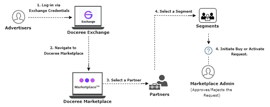 How to navigate Marketplace and Buy & Activate segments? – Doceree Inc